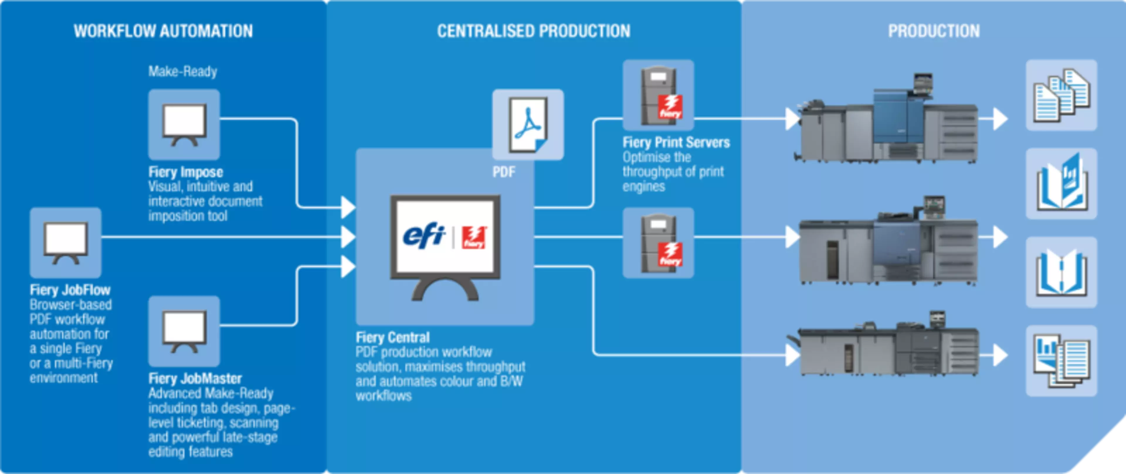 EFI Fiery Central software | KONICA MINOLTA