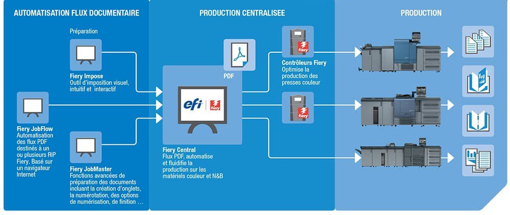 Gestion des impressions | EFI Fiery Central Konica Minolta
