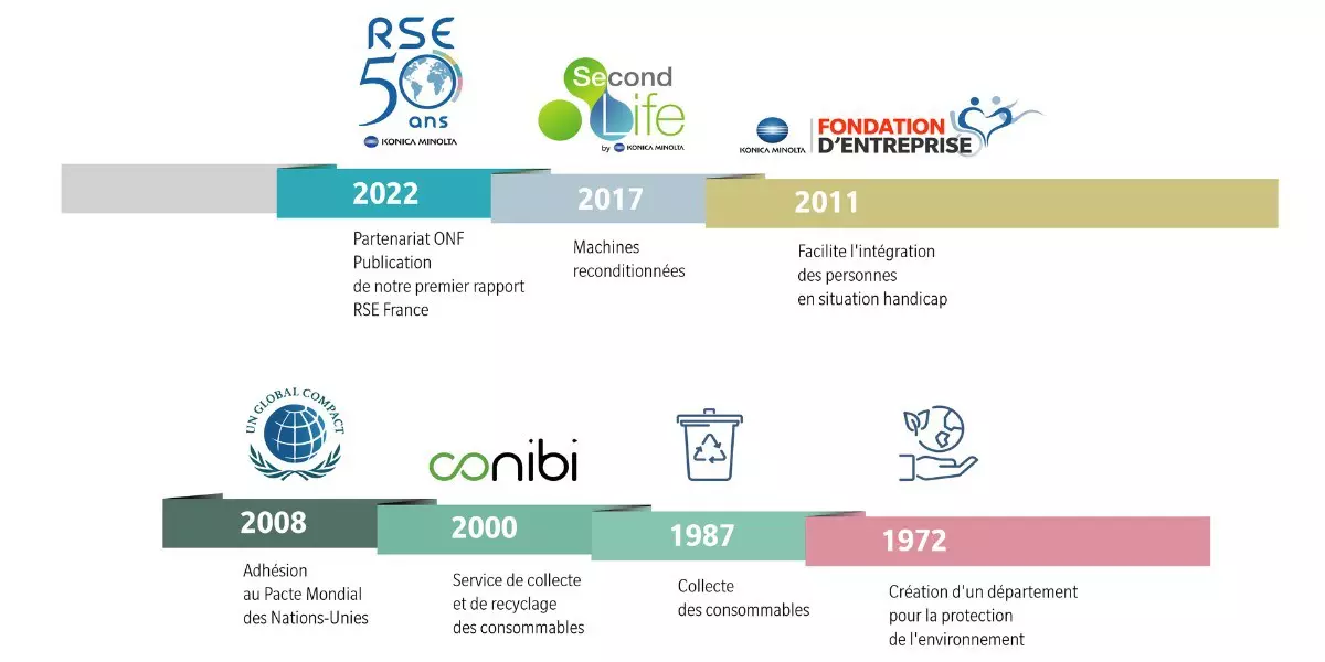 Le Groupe Konica Minolta France