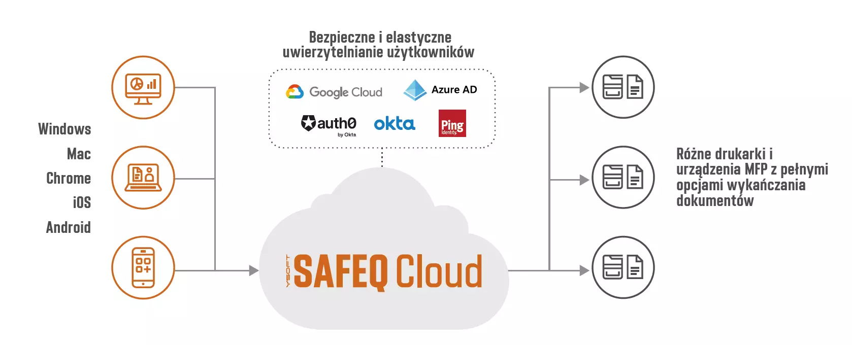 SafeQ cloud | KONICA MINOLTA